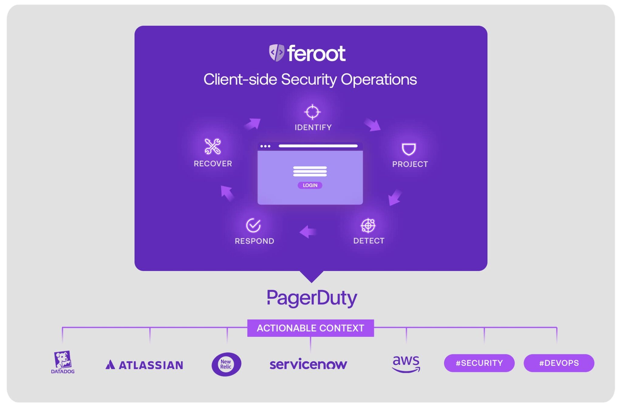 DevSecOps effectiveness with PagerDuty and Feroot