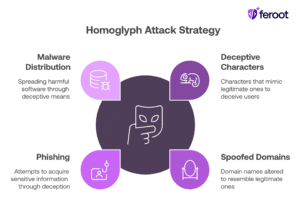 What is a Homoglyph Attack? - Feroot Security
