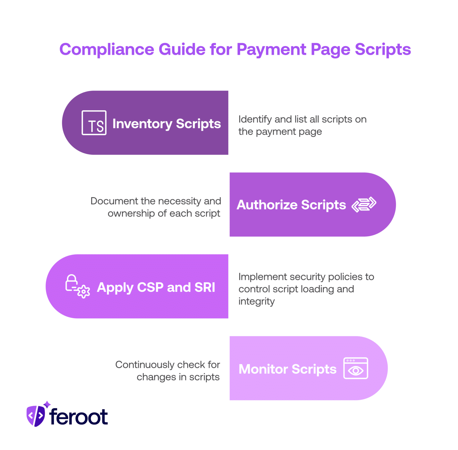 PCI DSS Requirement 6.4.3: Ensuring Compliance with Feroot