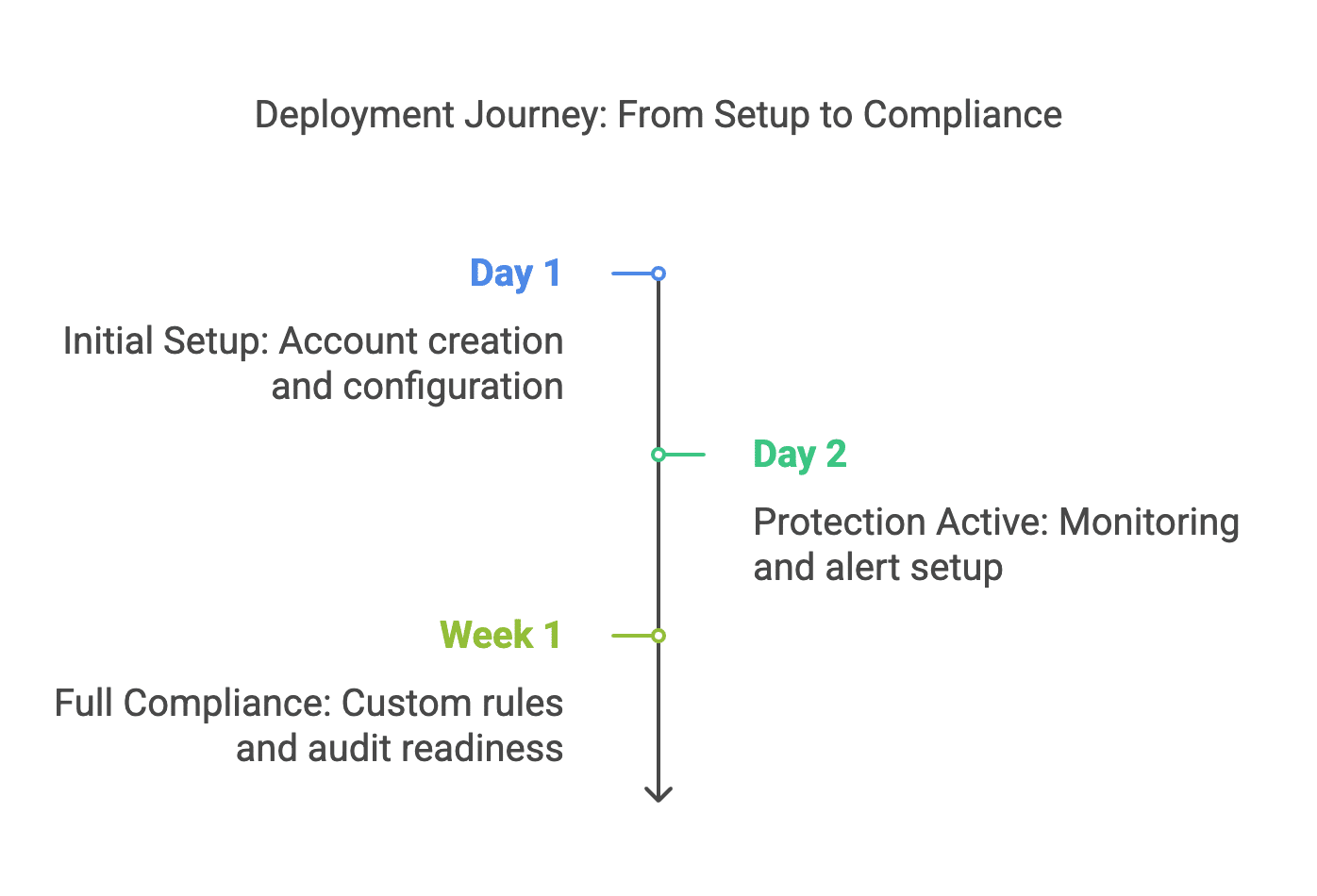 SAQ A-EP PCI DSS Compliance with PaymentGuard AI