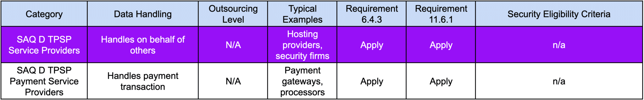 What are SAQ D TPSP Service Providers? | Feroot Security