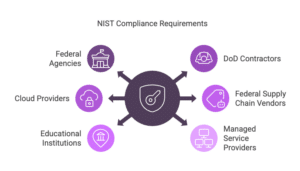 Who Must Comply with NIST? A Compliance Guide