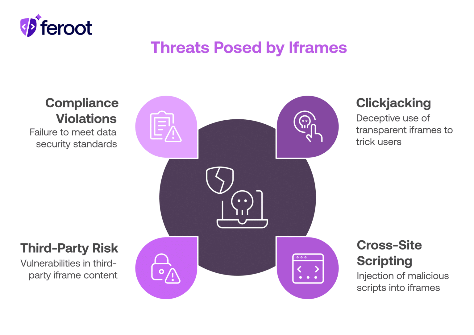 Secure and Make Your Iframe Compliant in 2025