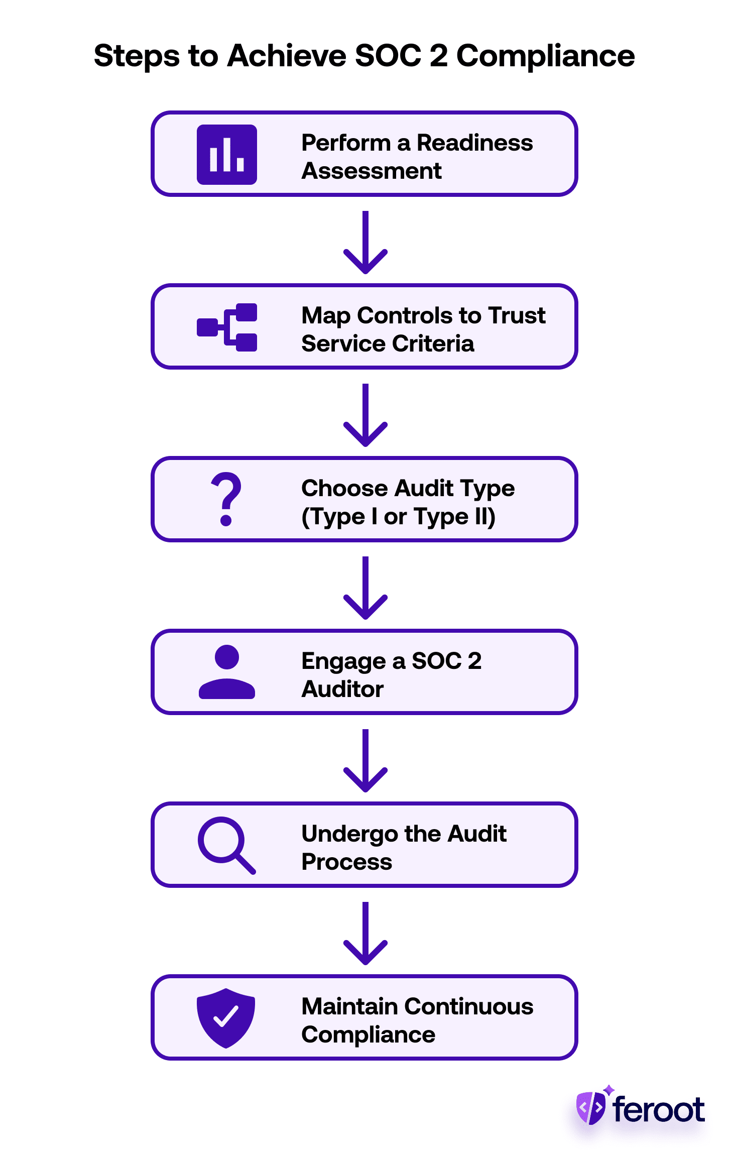 What is SOC 2 Compliance?