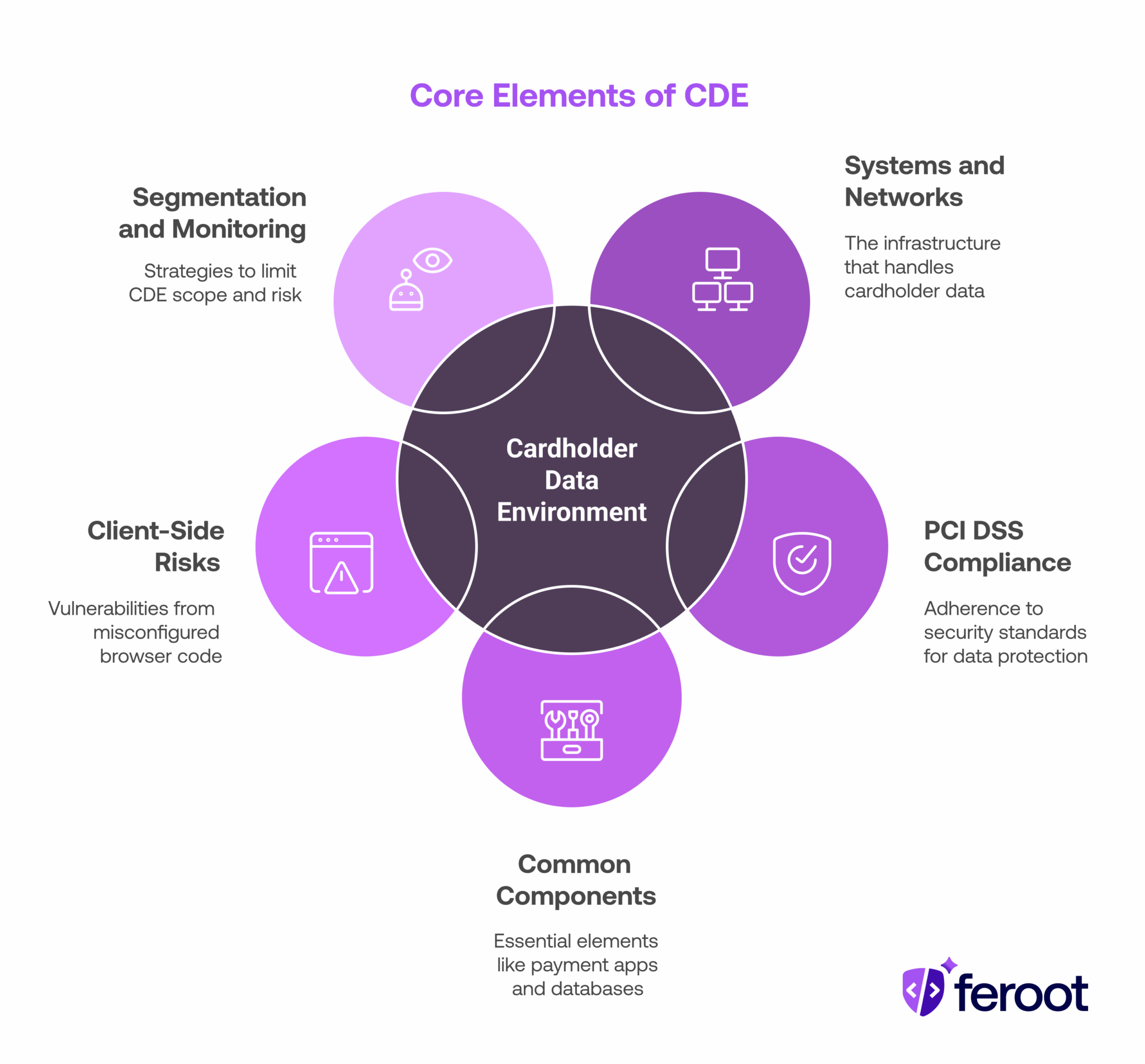 What is the Cardholder Data Environment? | Feroot Security