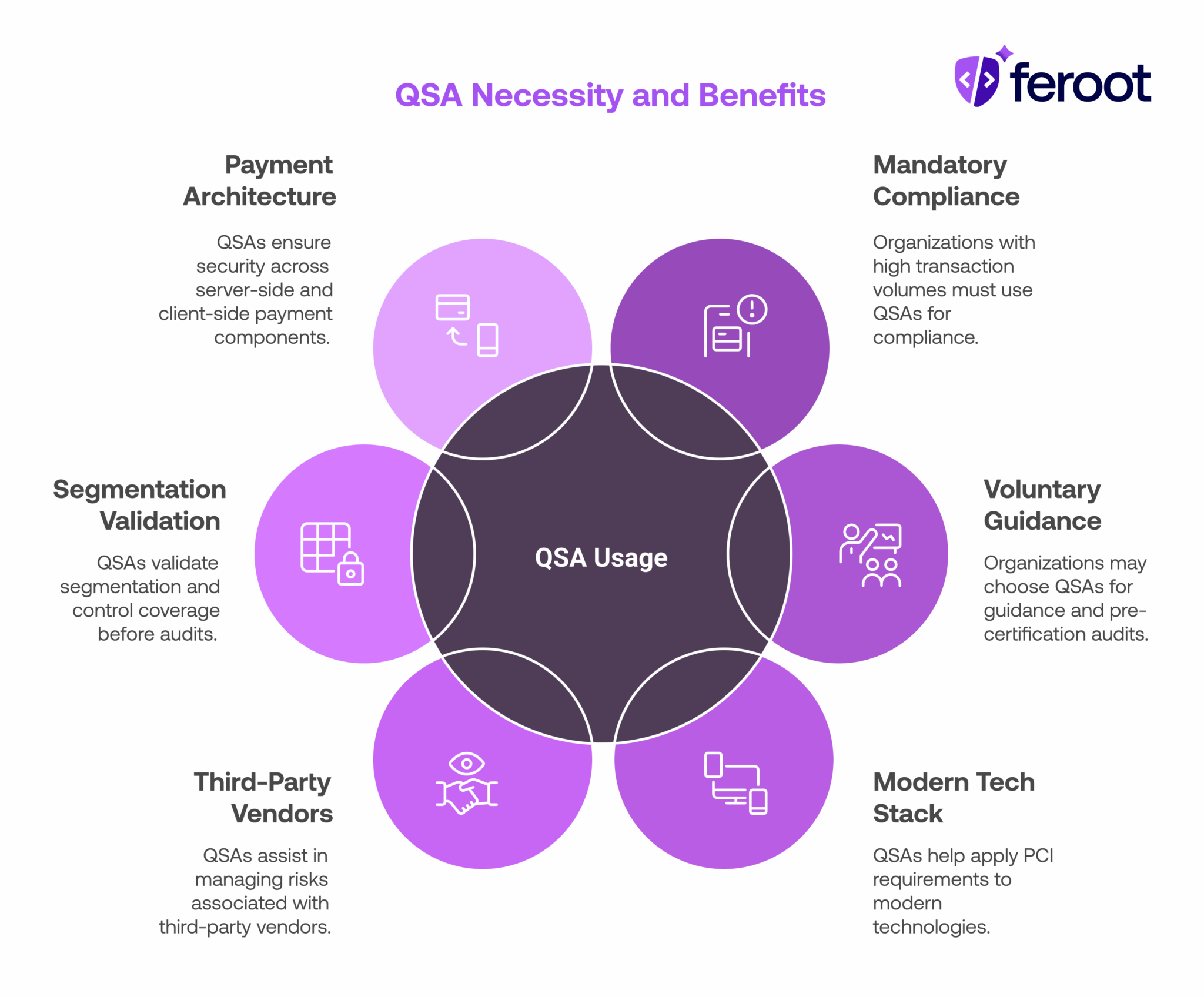 What Is a QSA (Qualified Security Assessor)? | Feroot