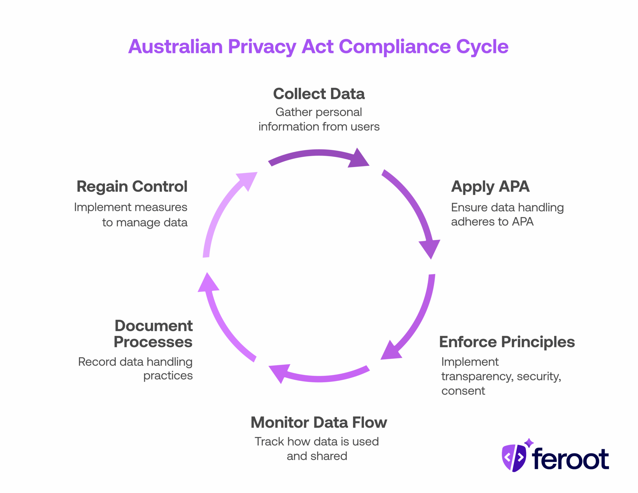 Beyond PCI and HIPAA: How Feroot Powers Australian Privacy Act (APA) Compliance