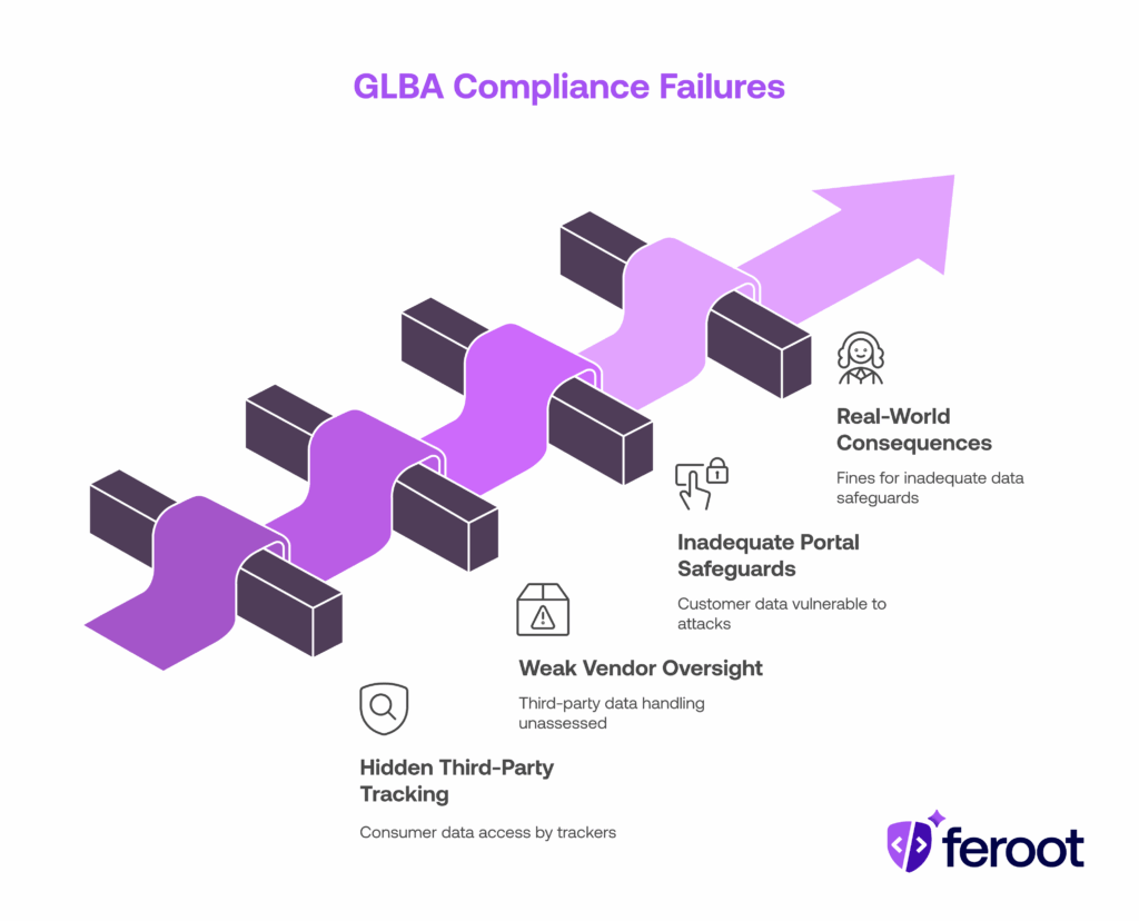 Beyond PCI and HIPAA: How Feroot Powers Gramm–Leach–Bliley Act (GLBA) Compliance - Feroot Security